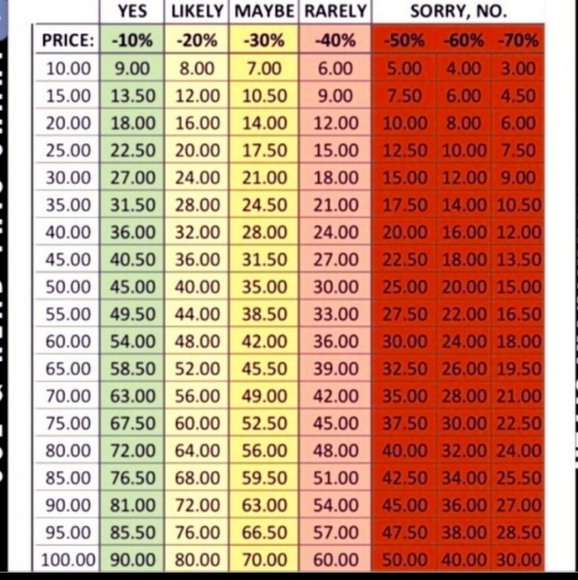 Other | Reasonable Offer Chart | Poshmark